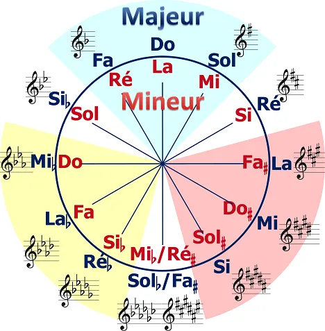 Comment Trouver la Clé d'un Morceau (Guide Complet)